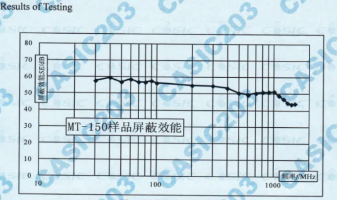 High dB EMI Metal mesh EMI Shielding Sheet & Film Anti Magnetic ...